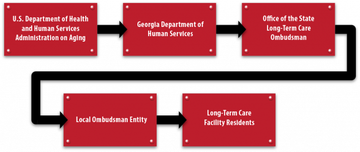 Illustration of the Program’s Framework | Long Term Care Ombudsman Program