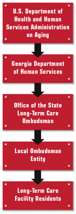 flow-chart | Long Term Care Ombudsman Program